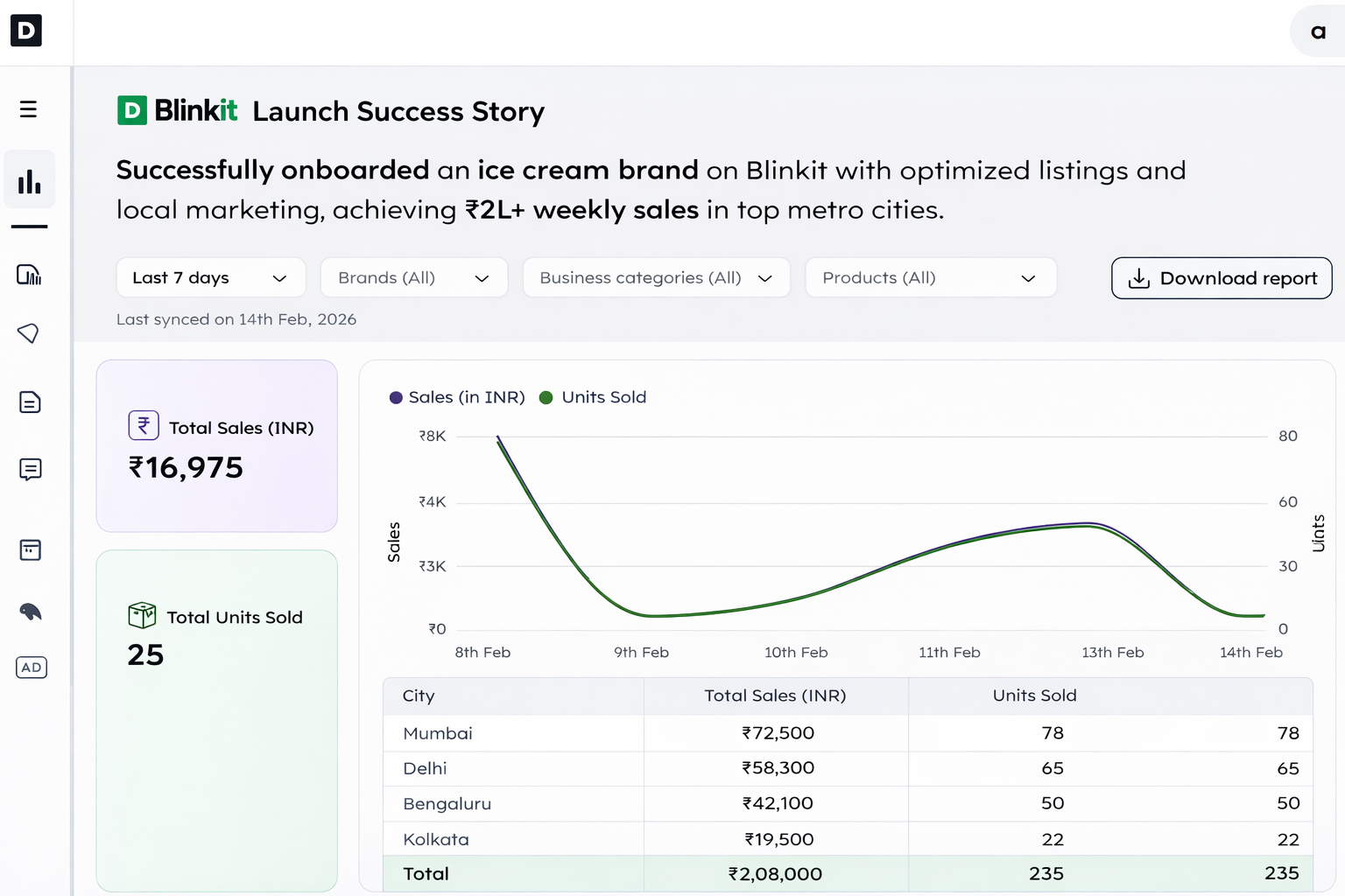 Amazon & Blinkit – growthpandit.com